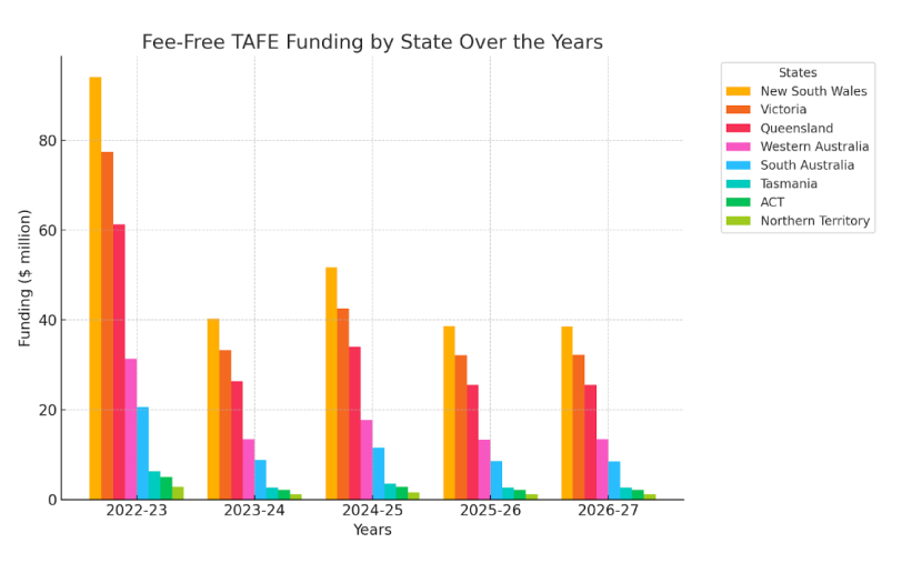 Fee-Free TAFE Fiasco: Only 13% Graduation Rate Exposes $1.5 Billion Ta ...
